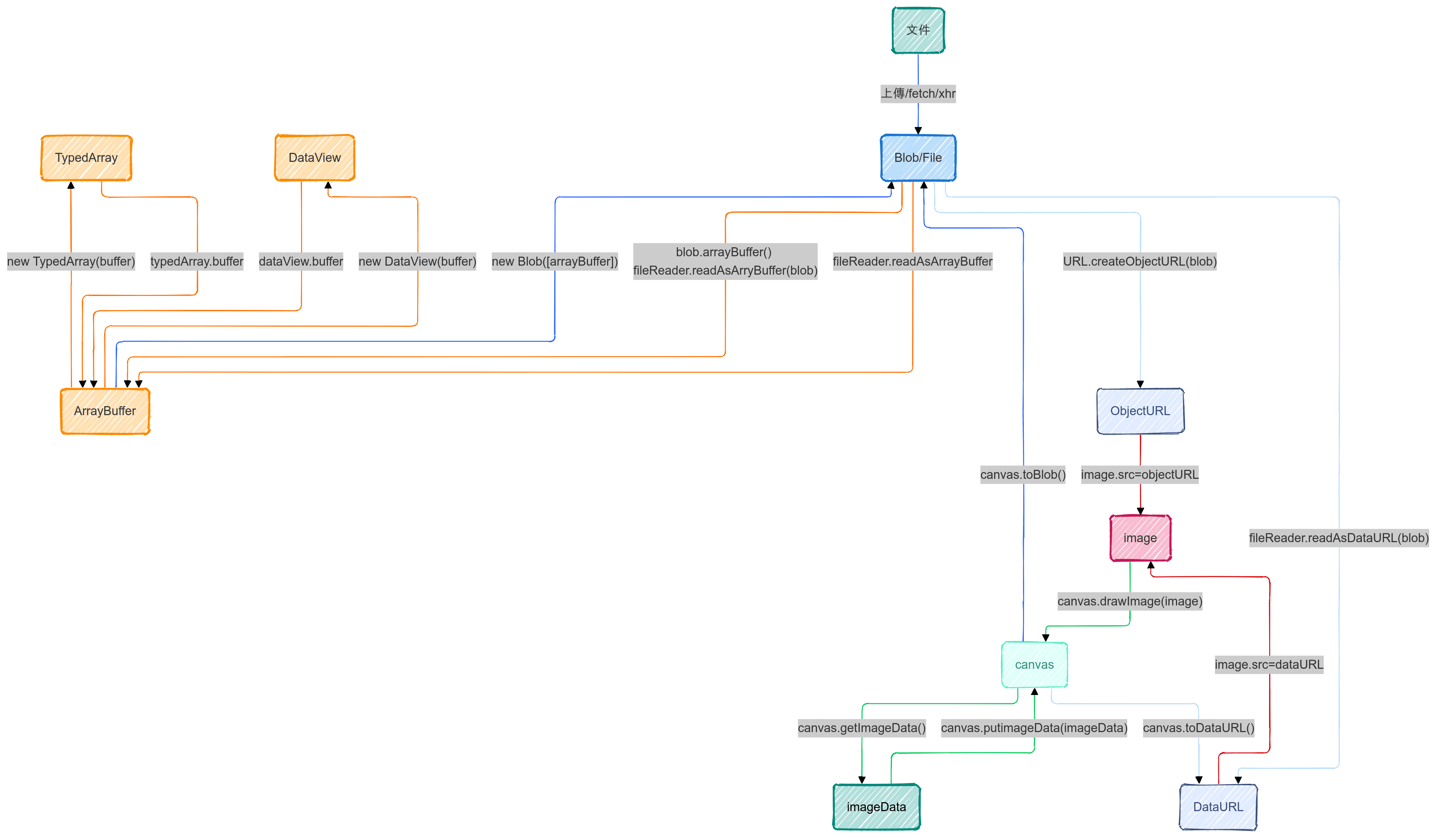 一次搞懂 JS 的二進位資料處理：Blob、File、FileReader、ArrayBuffer 到 Buffer 全解析 | Bosh 的技術探索筆記